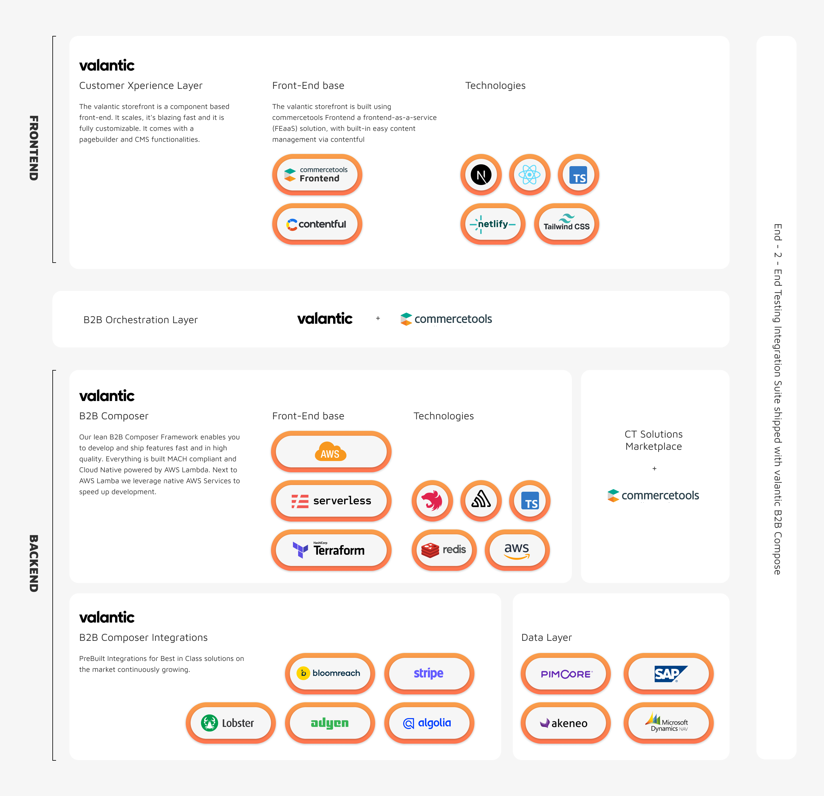 B2B Composer | marketplace.commercetools