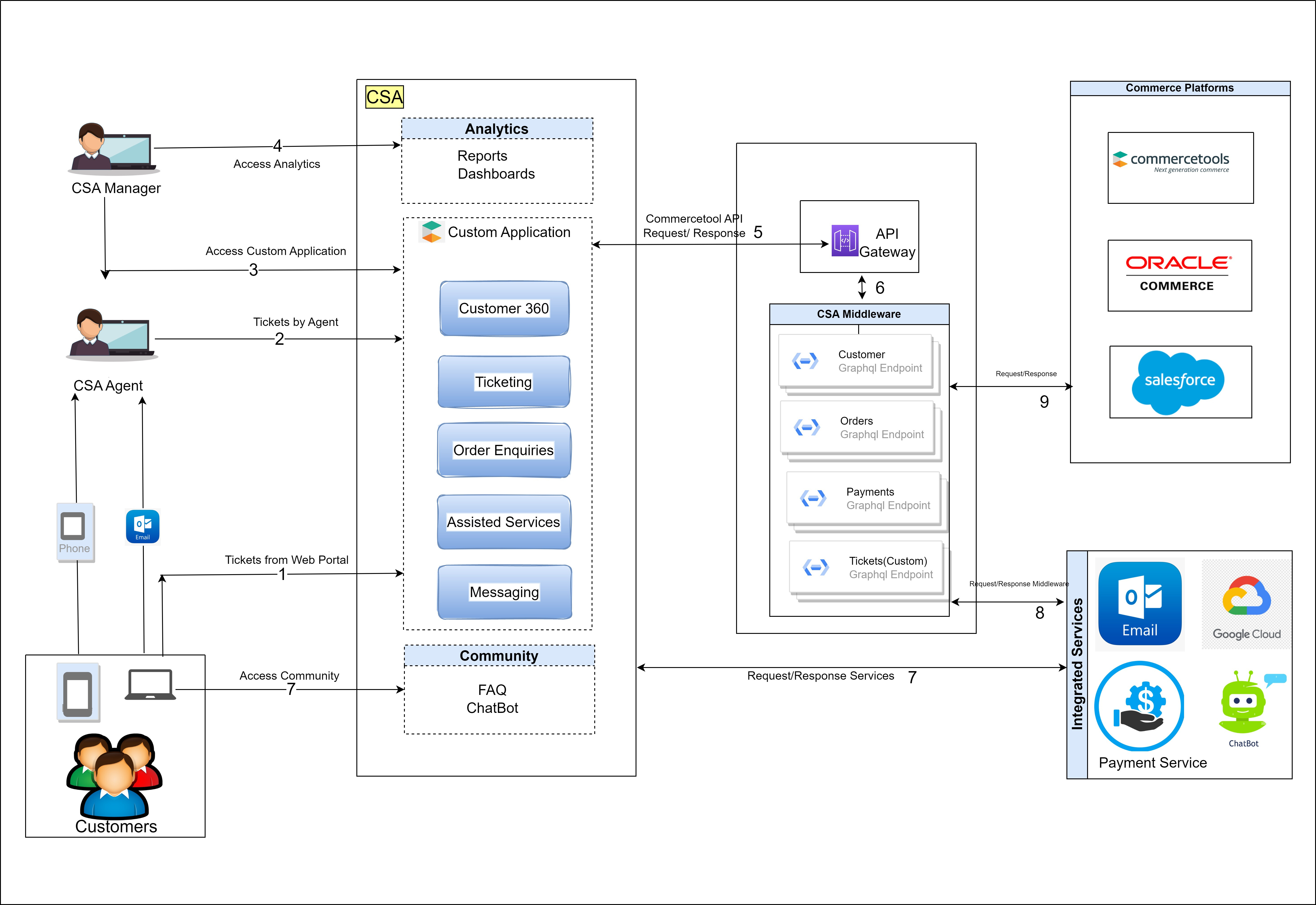 Customer Service Accelerator | marketplace.commercetools